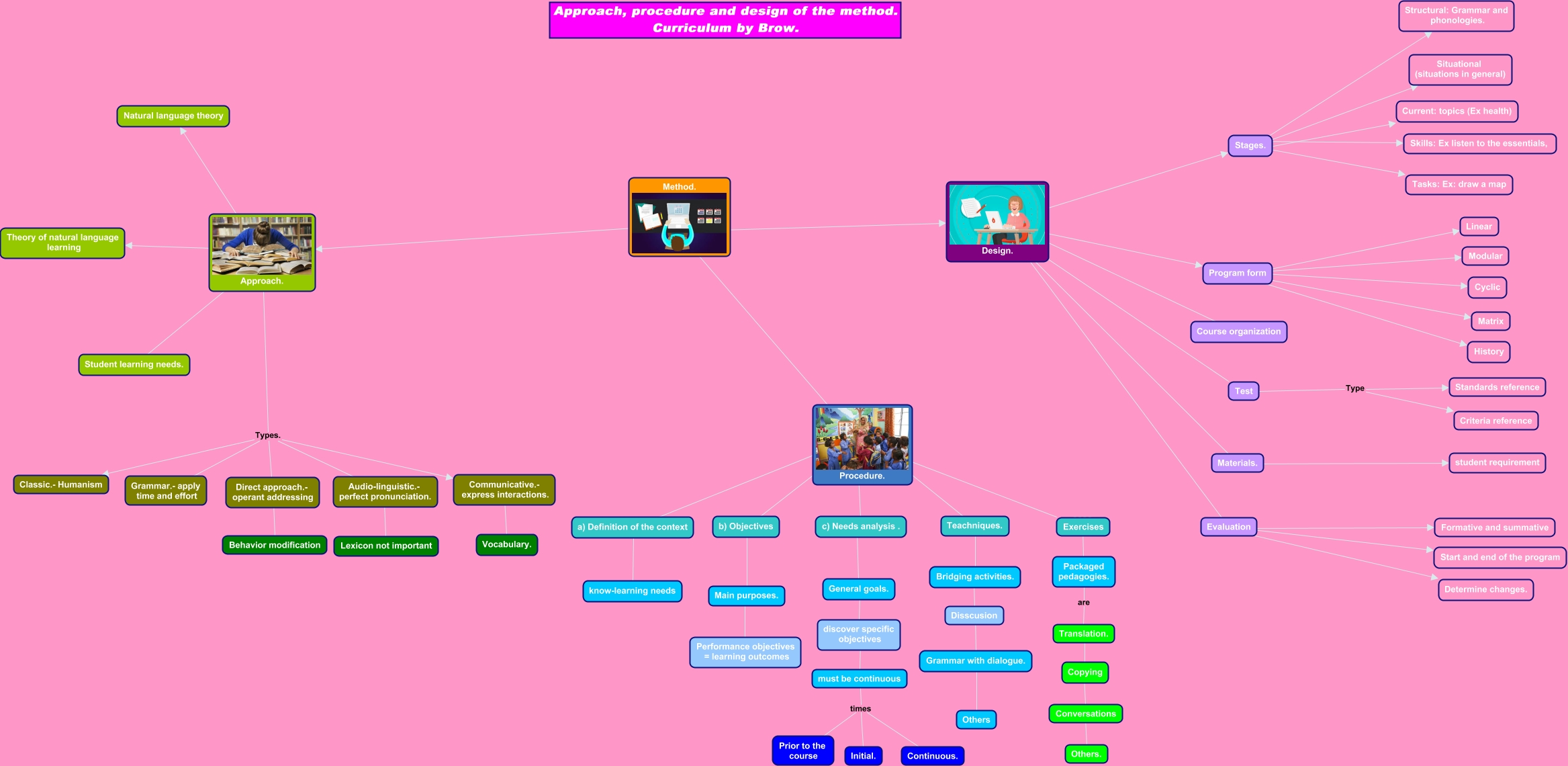 Mapa mental learning week 2